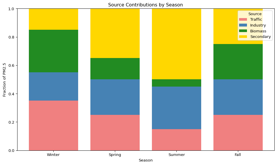 4 Spatial and Temporal Variations in PM Source Contributions – My-Thesis